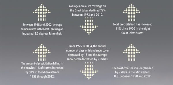 Climate Change - Tip of the Mitt Watershed Council